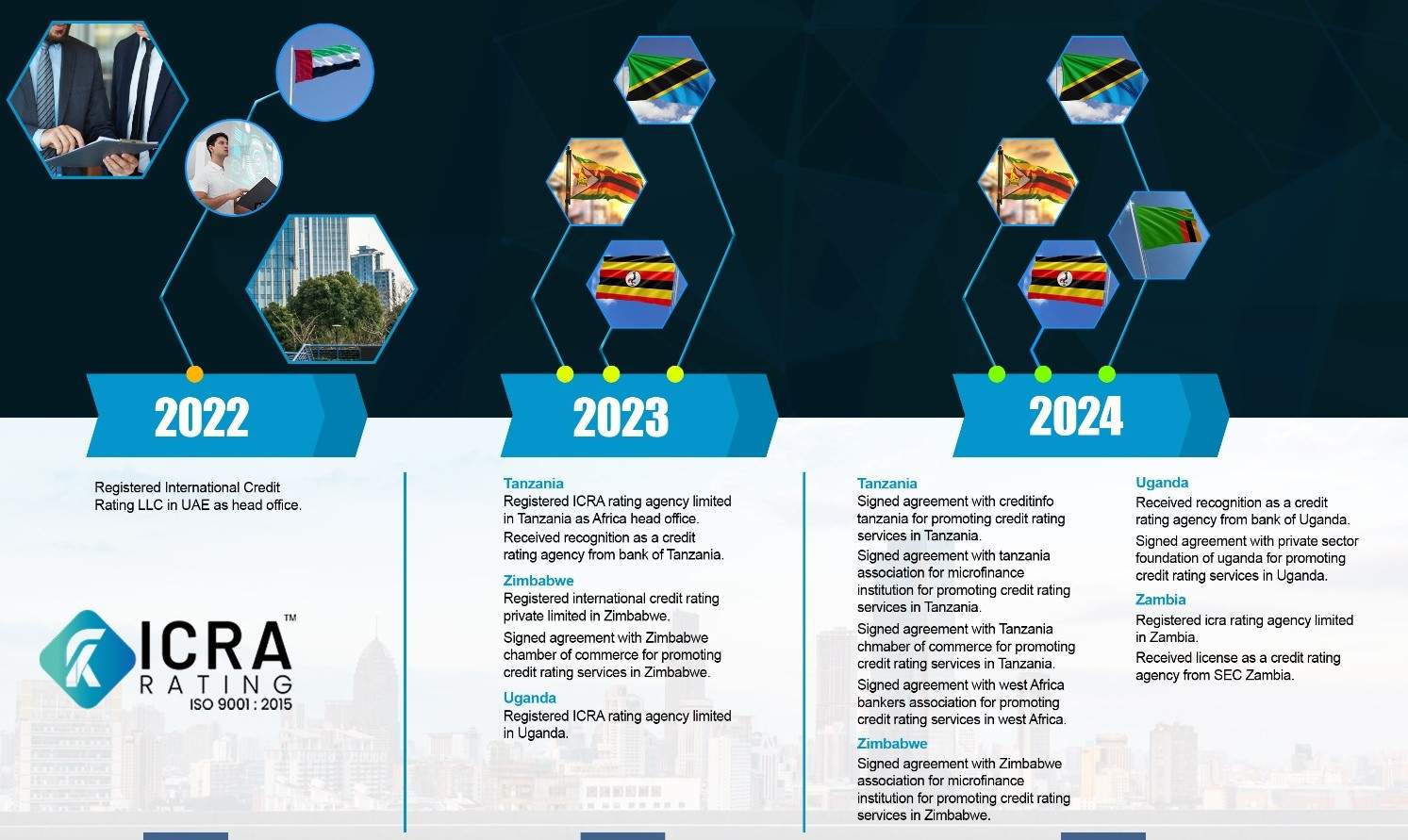 About ICRA - Leading Credit Rating Agency in Dubai